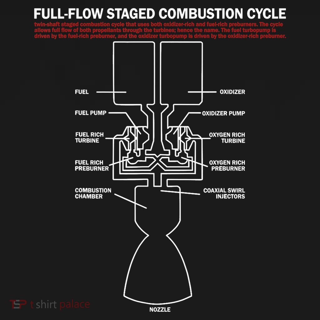 Full Flow Staged Combustion Cycle - Rocket Science Pajama Set ...